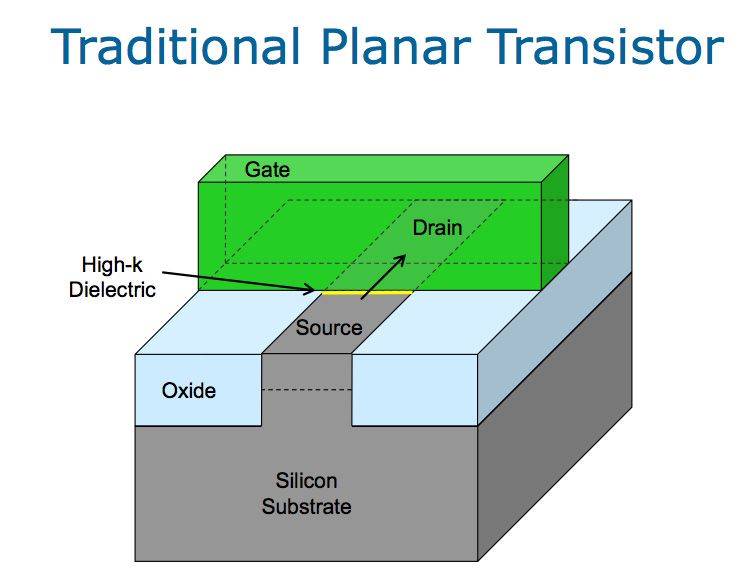 Transistor Evolution: from Planar to FinFET to NanoSheet – Chipress