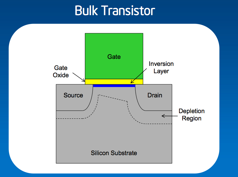 Transistor Evolution: from Planar to FinFET to NanoSheet – Chipress