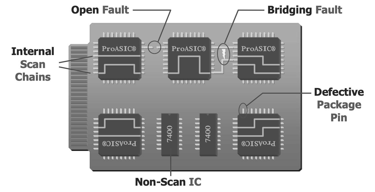 DFT (VII) – What is Boundary Scan? – Chipress