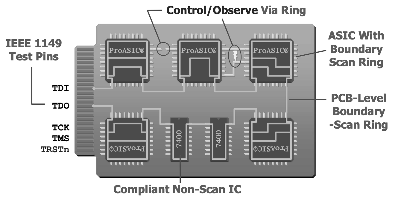 DFT (VII) – What is Boundary Scan? – Chipress