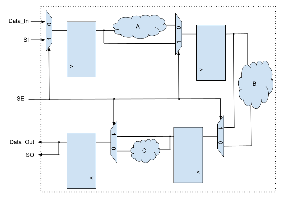 DFT (V) – What is Internal Scan / Scan-Based ASIC Testing? – Chipress