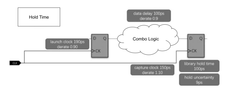 What to Do If Setup Time and Hold Time Have Conflicts? – Chipress