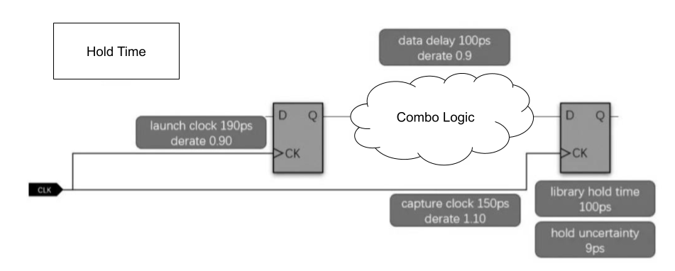 What to Do If Setup Time and Hold Time Have Conflicts? – Chipress