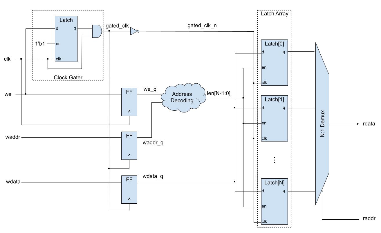 How can latch arrays save power? How do they work? – Chipress